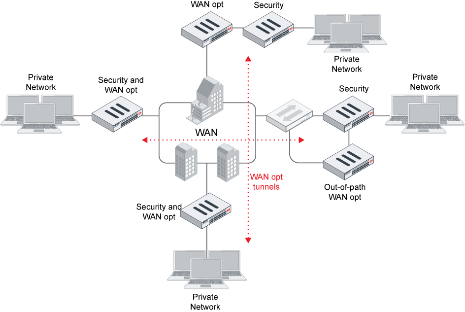 Topology for multiple networks | FortiGate / FortiOS 7.2.11 | Fortinet Document Library
